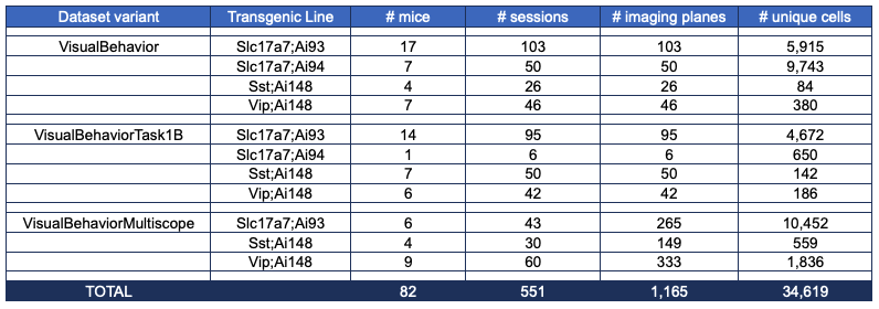 Visual Behavior - 2p - brain-map.org